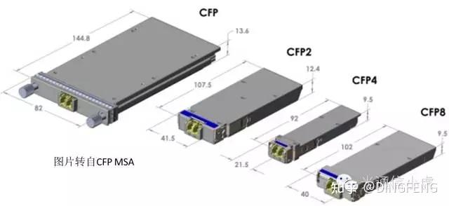 光模块的封装标准 - 知乎