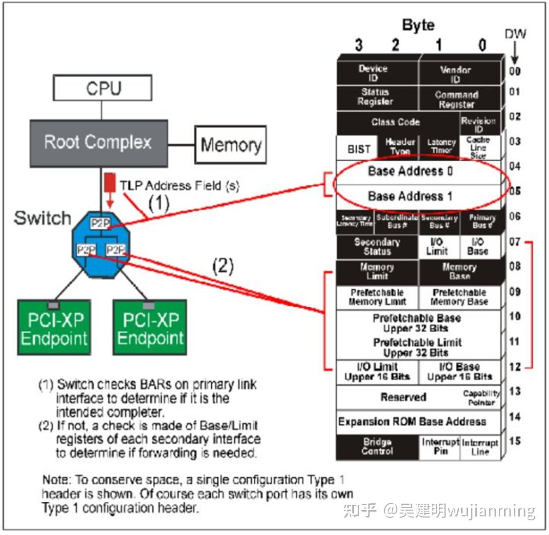 DDR，总线，PCIE技术分析 - 知乎