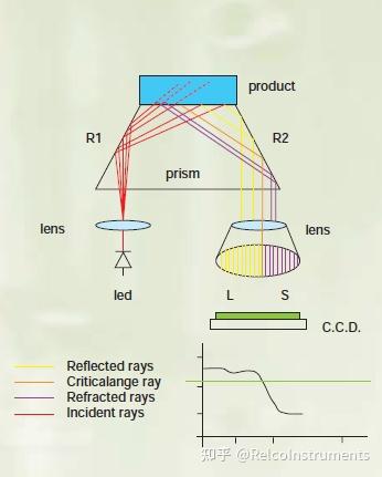 意大利 Relco CR200 在线硝酸浓度分析仪：原理与应用 - 知乎