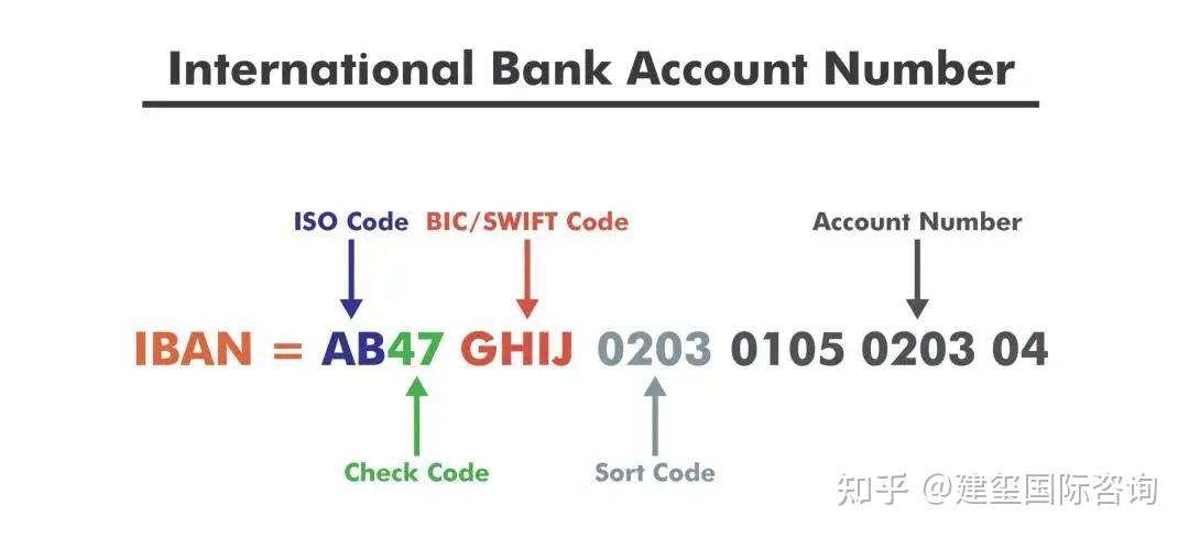 银行开户 | 境外汇款时提到的SWIFT、IBAN和BSB你都知道吗？ - 知乎