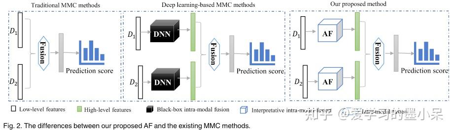 多模态分类融合论文- AF（TPAMI-2022） - 知乎