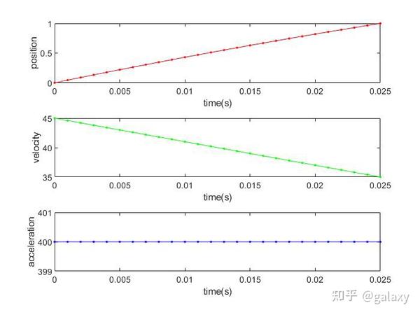 梯形加减速算法 - 知乎