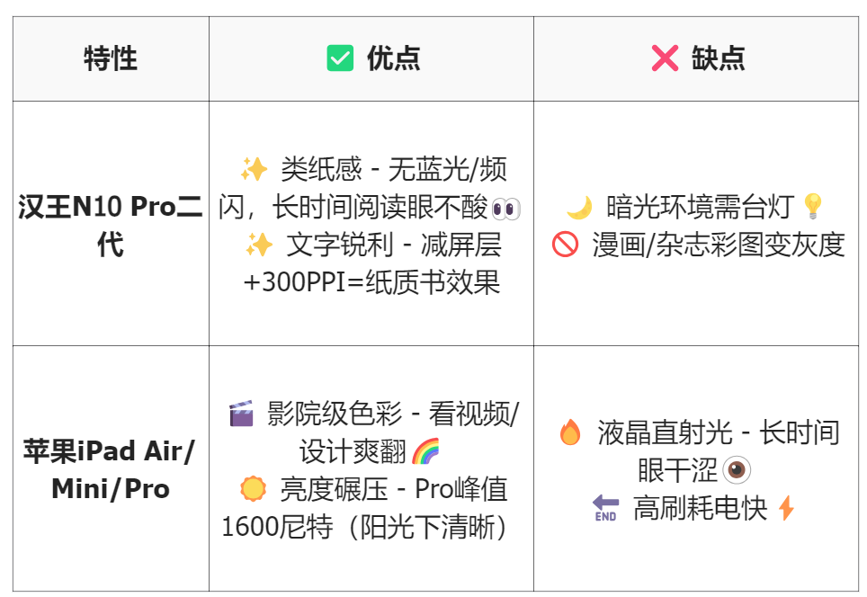 实测对比：汉王N10 Pro二代和iPad 平板电脑使用体验对比，300ppi墨水屏 纸感暴击 超长待机