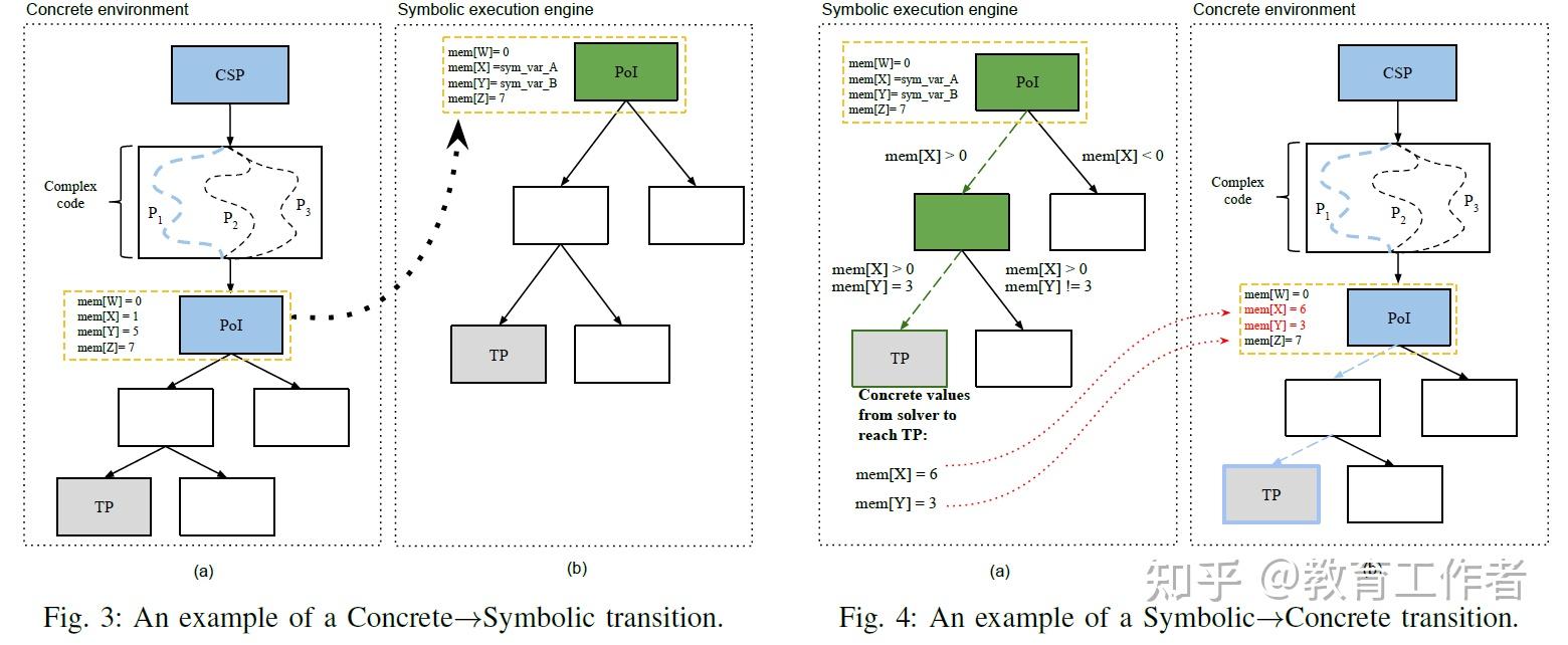 【论文总结】the Evolution Of Symbolic Execution Engines 知乎