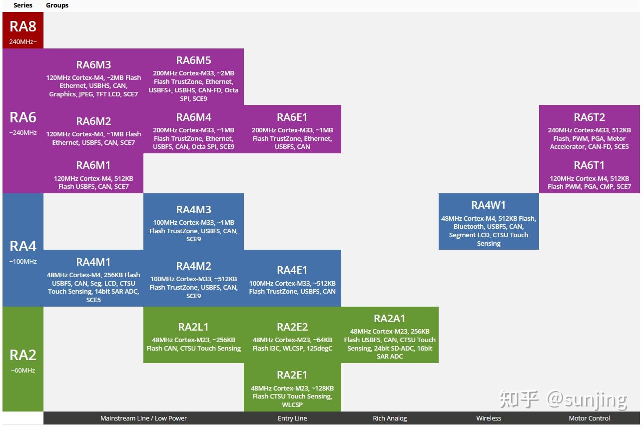 瑞萨RA系列芯片 - 知乎
