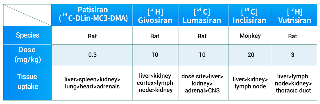 上市siRNA药物ADME研究概况及数据解读 - 知乎