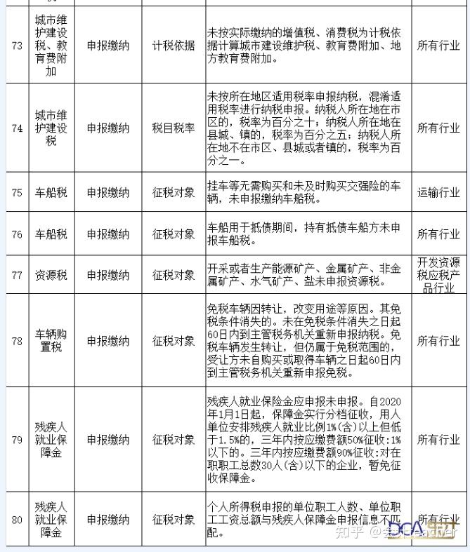 财务请自查:企业173个涉税风险提示清单,附107个税务筹划案例 知乎