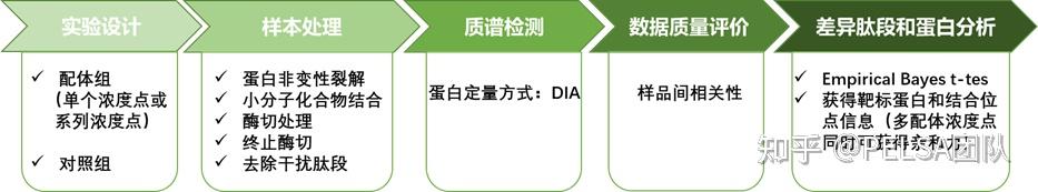 Nat Methods∣PELSA：基于结构微区稳定性变化，助力配体靶标蛋白的发现 - 知乎