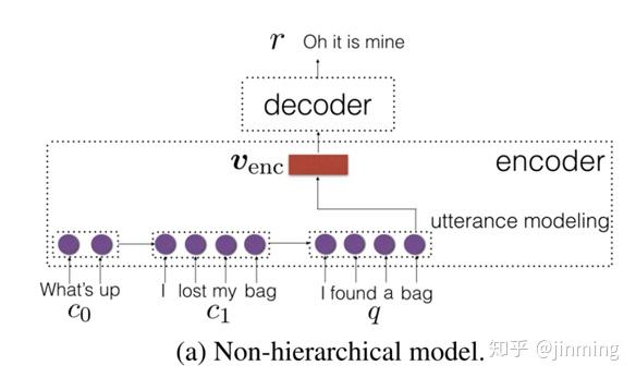 Week2: Context Modeling (Hierarchical Models) - 知乎