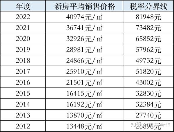 突发!2022年10月上海房产税最新政策 知乎