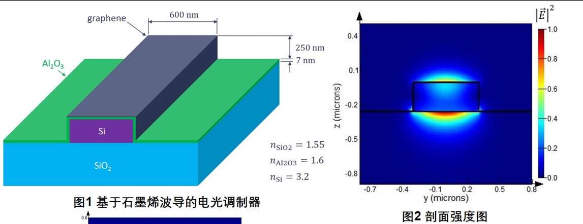 光学仿真案例(2)基于石墨烯波导的电光调制器仿真模拟 FDTD - 知乎