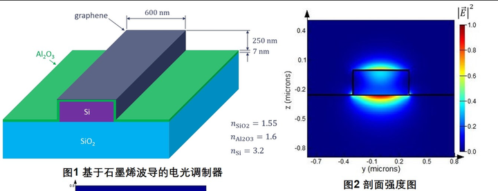 光学仿真案例(2)基于石墨烯波导的电光调制器仿真模拟 FDTD - 知乎
