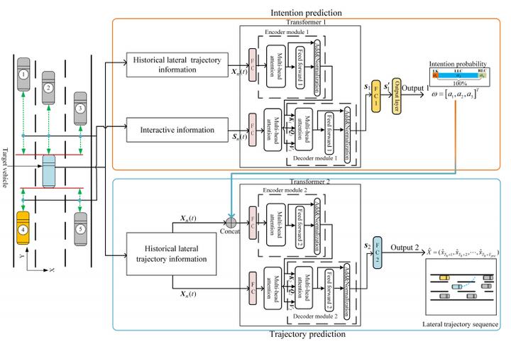 论文笔记：Dual Transformer Based Prediction for Lane Change Intentions and ...