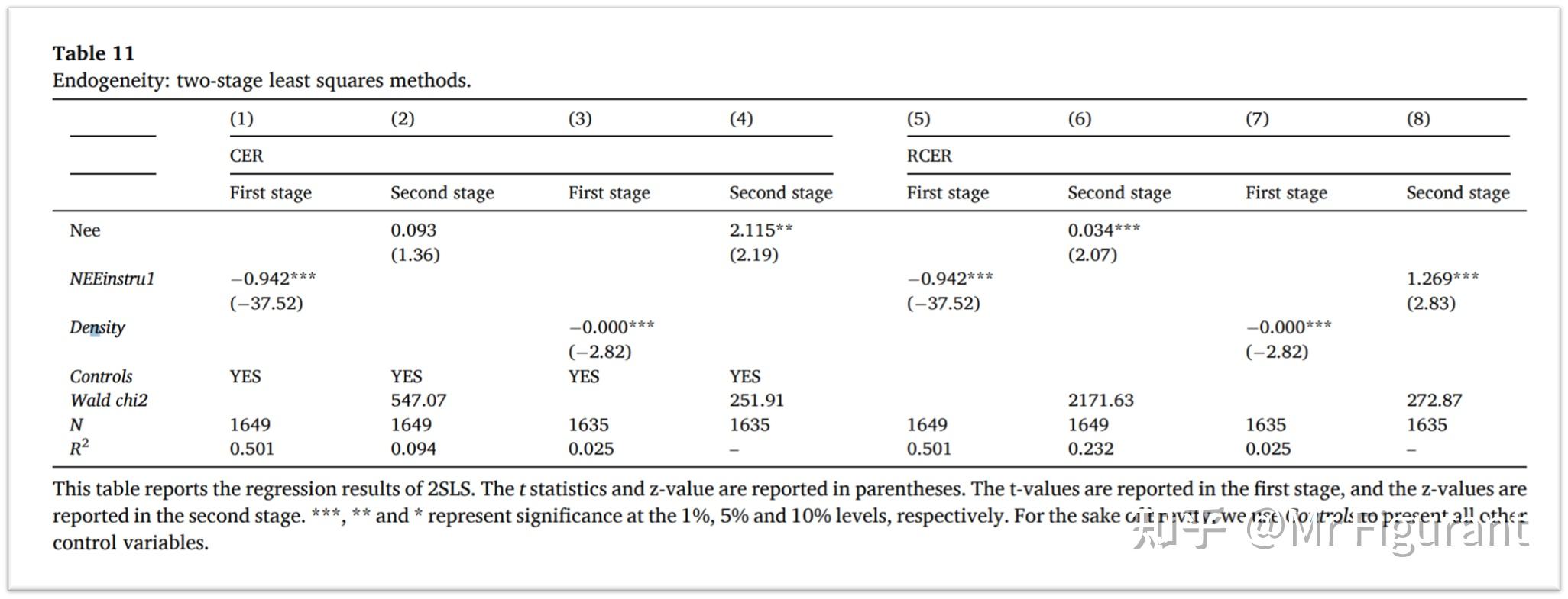 Stata学习：如何输出面板IV-2SLS结果 ？xtivreg - 知乎