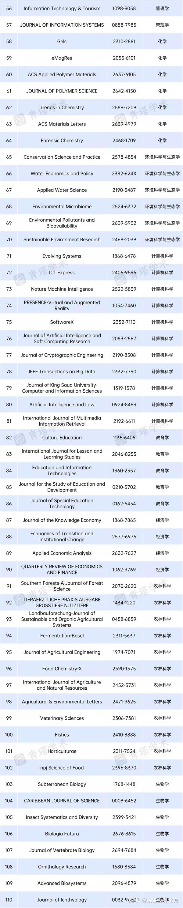 最新：中科院分区，SCIE/SSCI，重大调整！ - 知乎