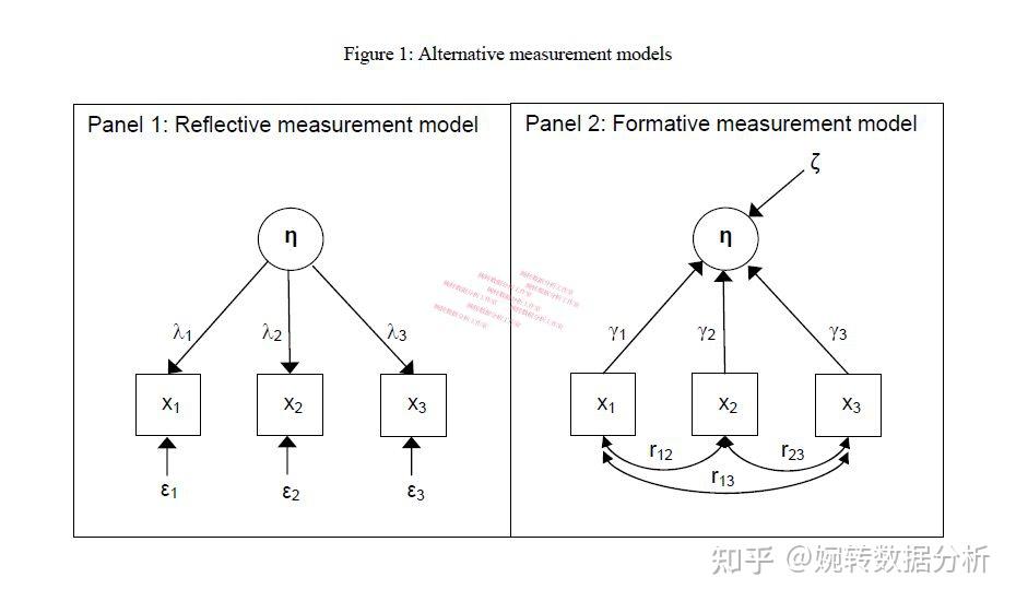 反应性模型和形成性模型傻傻分不清楚，看这篇就够了～ - 知乎