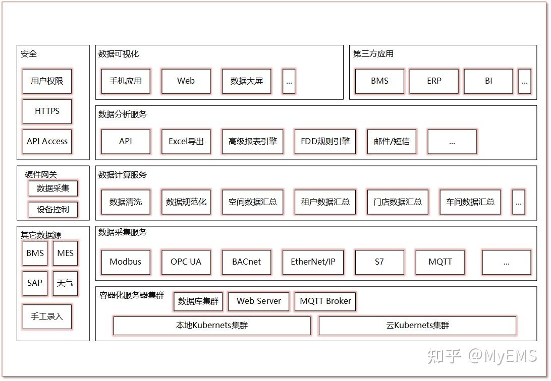 有什么比较好的开源能源管理EMS系统推荐? - 知乎