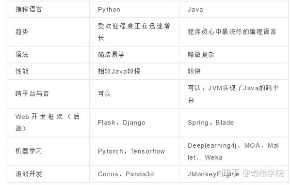 Java 和 Python 全方位对比，孰优孰劣？ - 知乎
