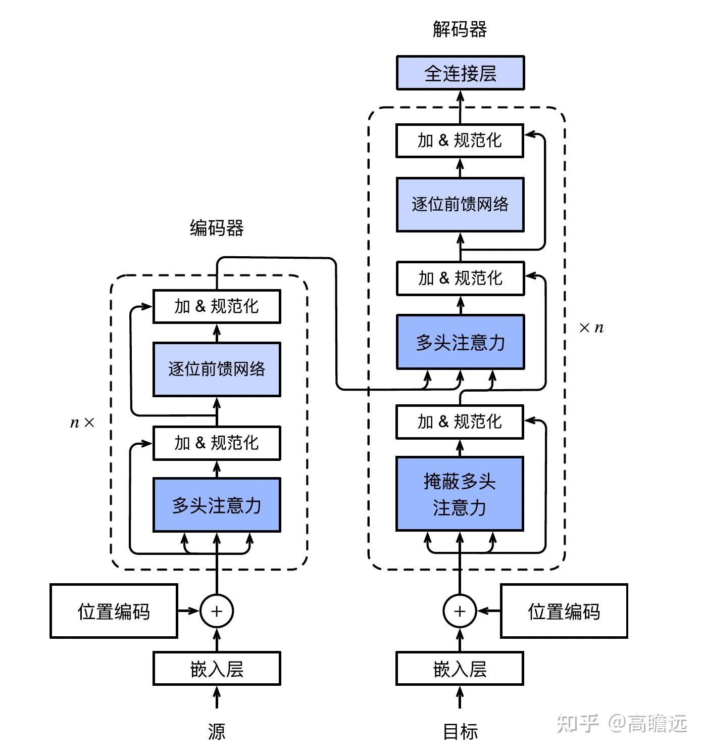 Transformer学习及实践笔记 - 知乎