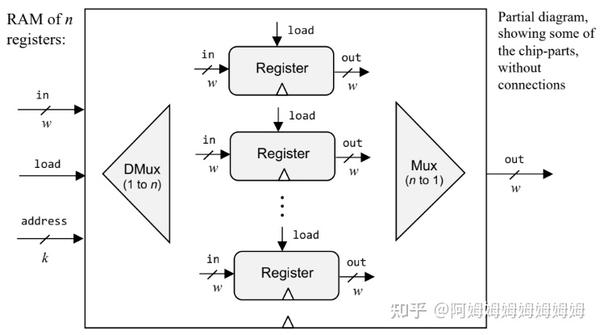 计算机基础系列 —— 从 Nand 门、DFF 到 RAM - 知乎