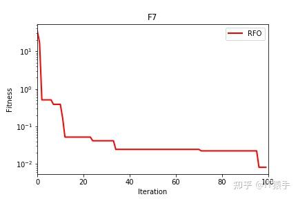 python：红狐优化算法（Red fox optimization，RFO）求解23个基本函数 - 知乎