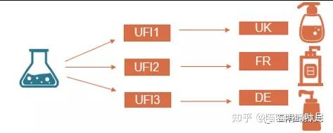 UFI唯一配方标识符 - 知乎