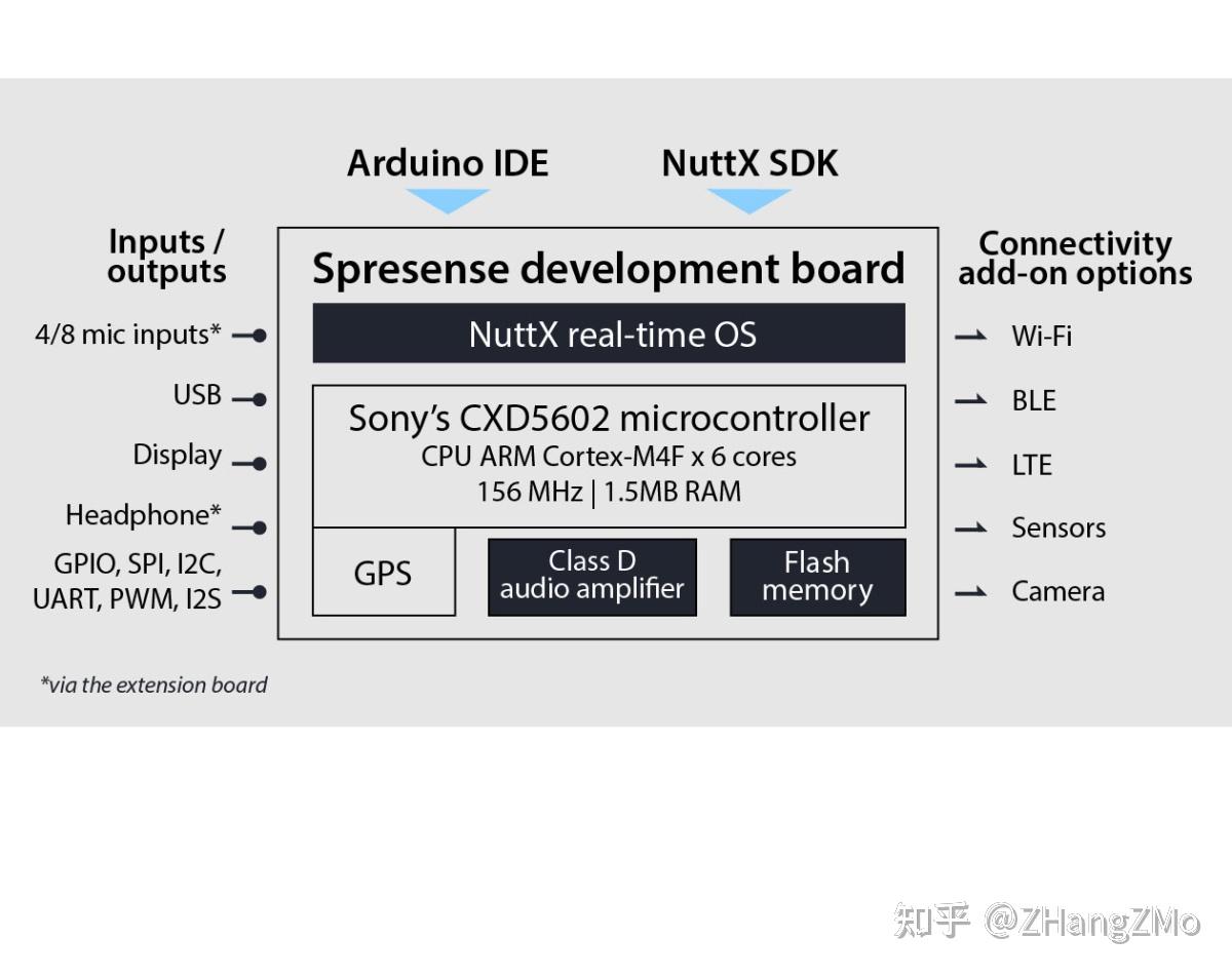 开源嵌入式实时操作系统NuttX介绍 - 知乎
