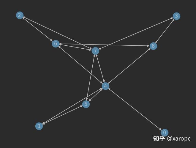 DGL的常用操作 - 知乎