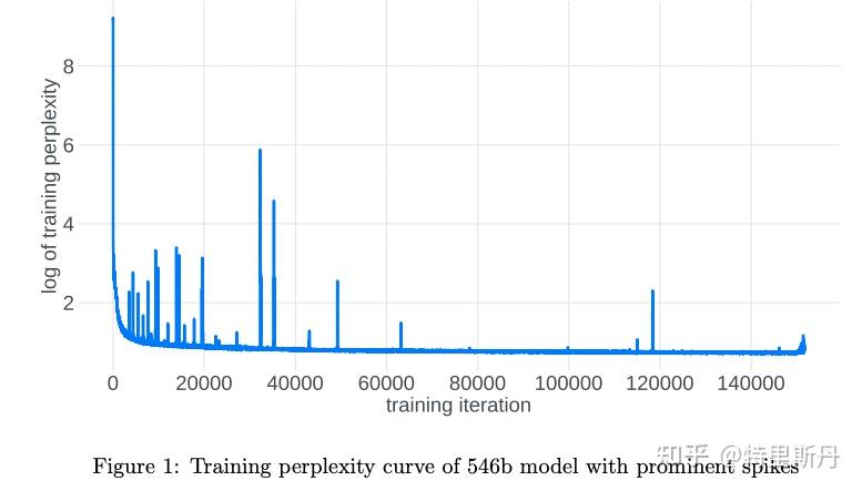 大模型训练中的loss激增问题（loss spike、logits drift） - 知乎