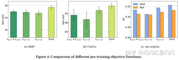 文献精读 | KDD 2022, 统一 2D 和 3D 的分子表示预训练 - 知乎