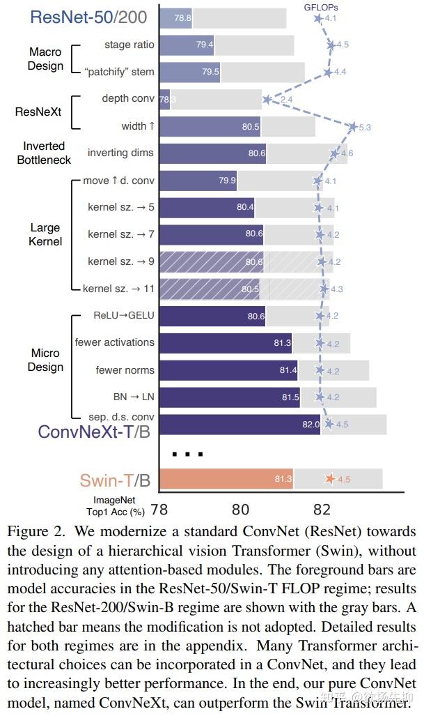 CVPR22: CNN | 2020s 卷积神经网络 ConvNet - 知乎