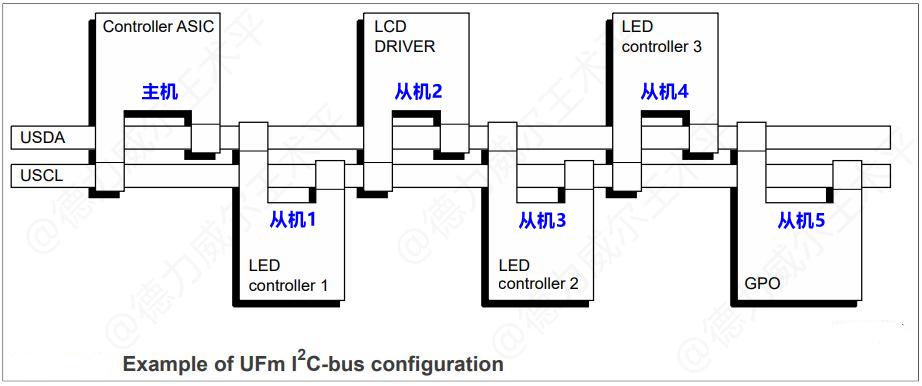 彻底搞懂I2C总线（3）超快速模式下的I2C通信协议 - 知乎