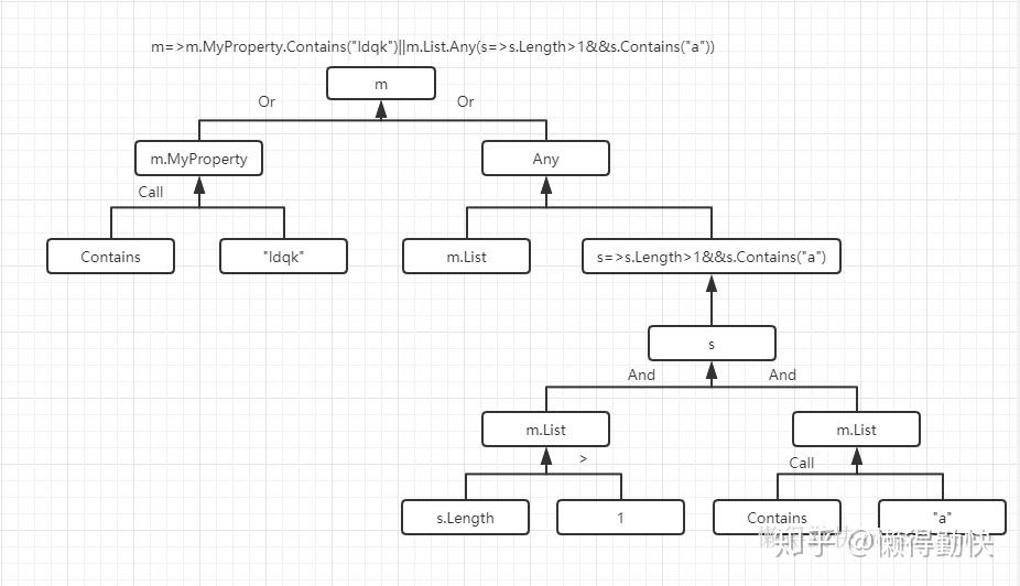 C#的λ表达式树(LambdaExpression)保姆级超详细简单入门教程 - 知乎