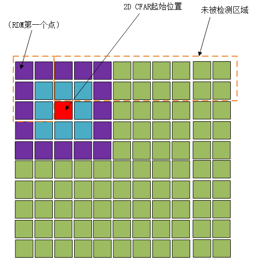 干货 | FMCW雷达信号处理的二维CFAR（2D CFAR、十字CFAR）检测算法 - 知乎