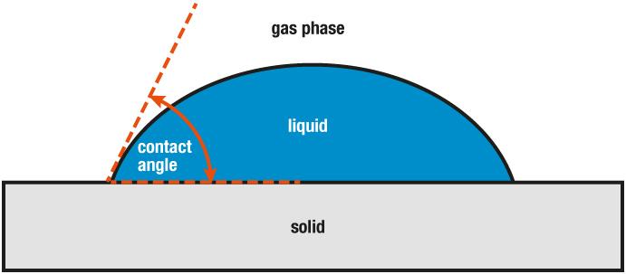 ImageJ实用教程——接触角测量(插件篇) - 知乎