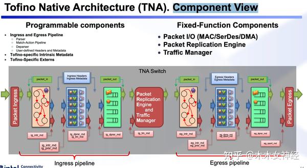 P4-16 for Tofino - 知乎
