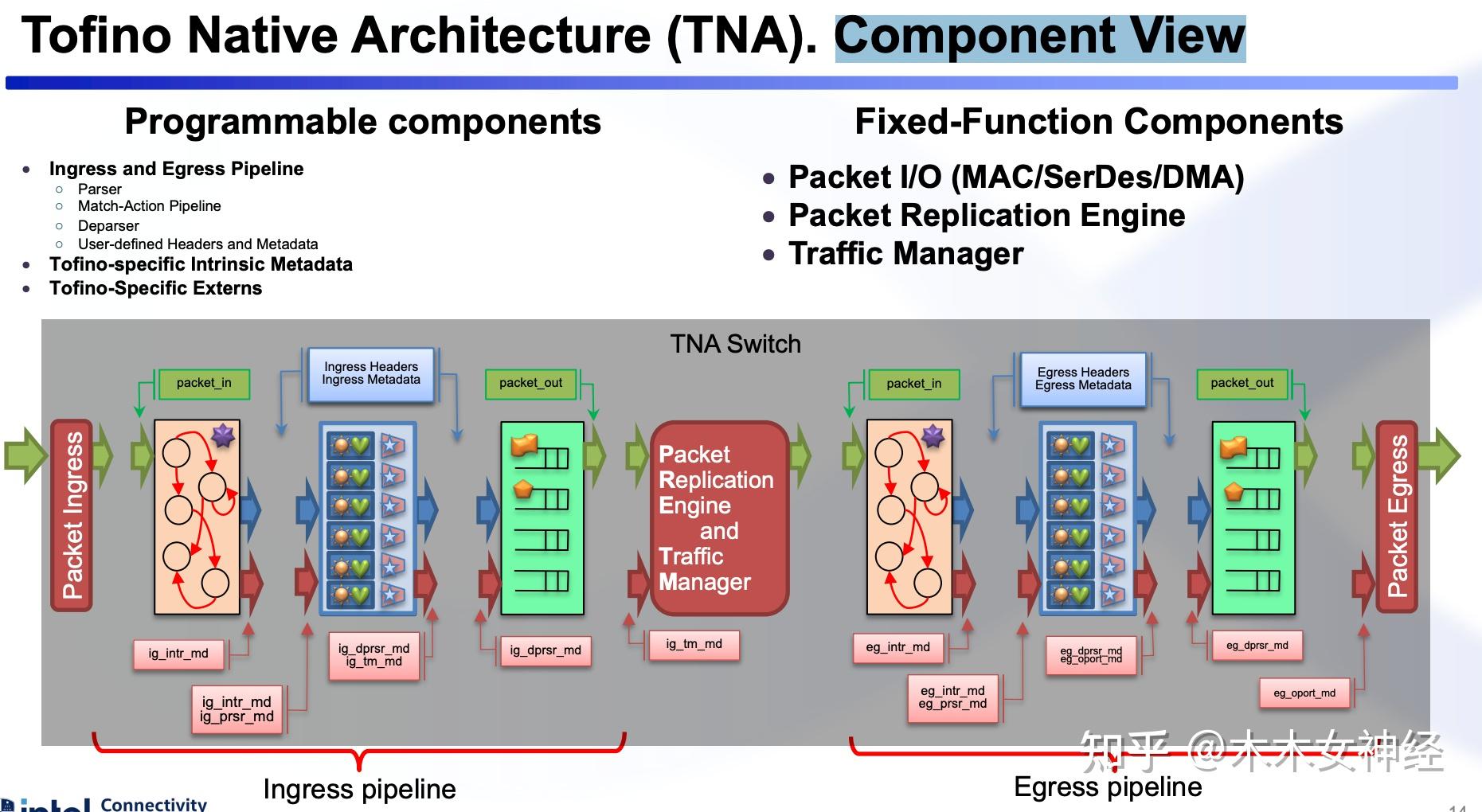 P4-16 for Tofino - 知乎