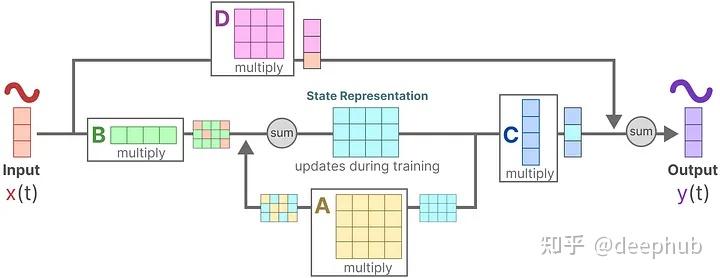 Mamba详细介绍和RNN、Transformer的架构可视化对比 - 知乎