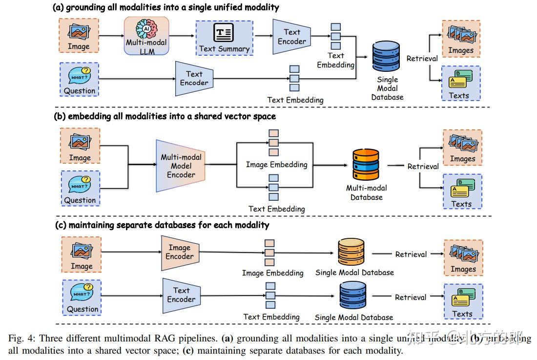 跨模态检索与生成：计算机视觉 RAG 的全景综述与新视野 - 知乎