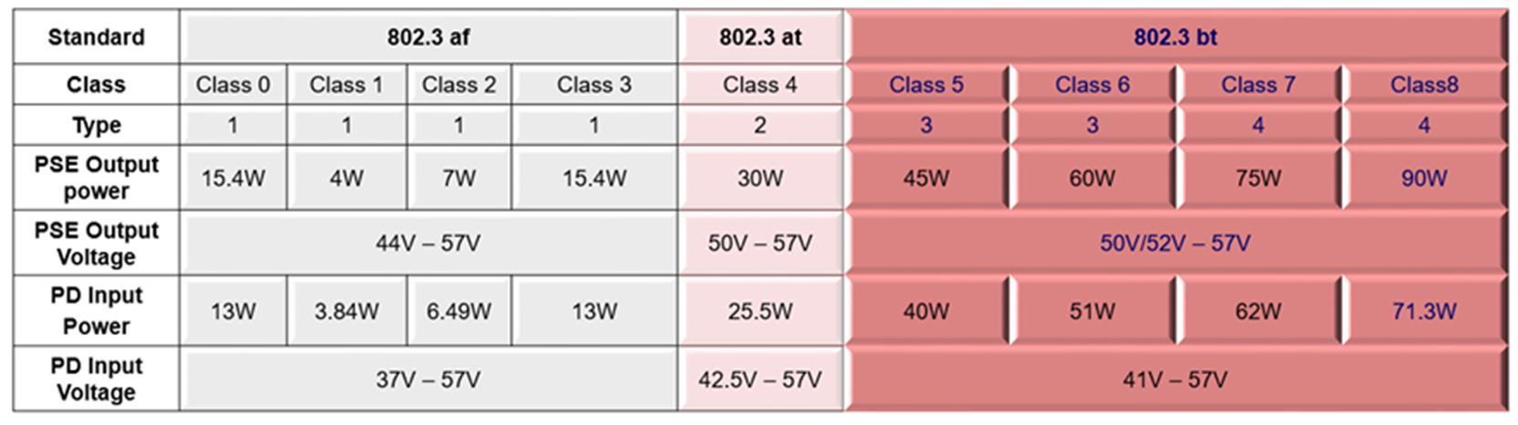 PoE Class3 具体指的是什么？PoE供电模式还包含哪些分类等级 - 知乎