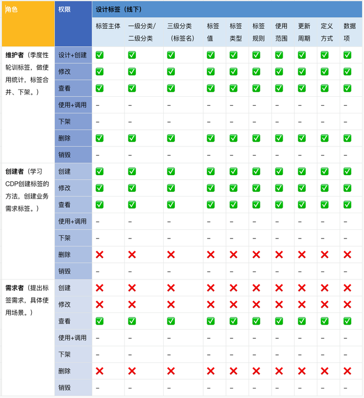 MarTech -CDP实战手册-CDP交付阶段-标签规划（十） - 知乎
