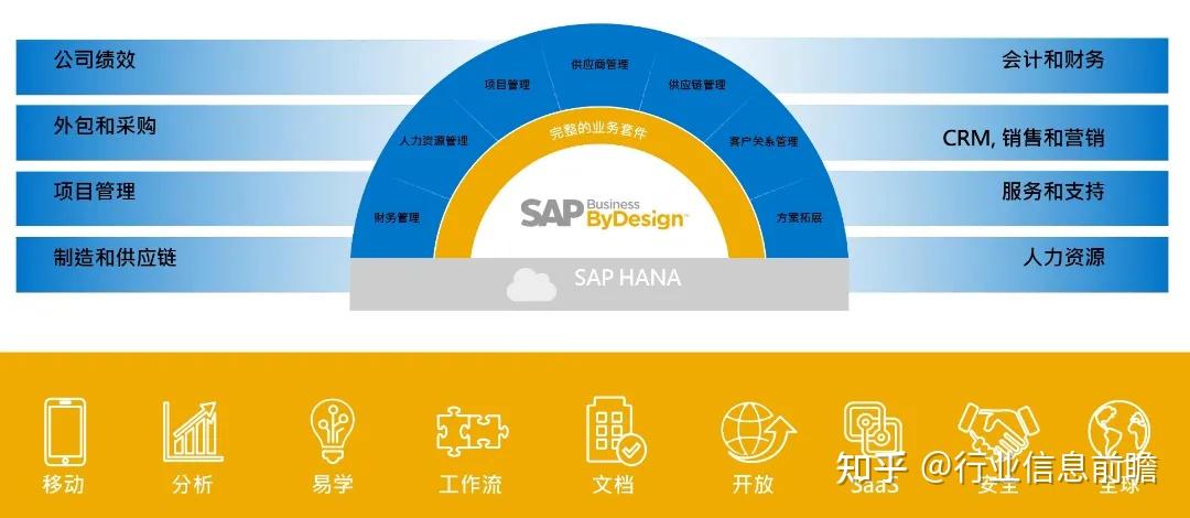 SAP BYD 助力制造业开启数字化转型之旅 - 知乎