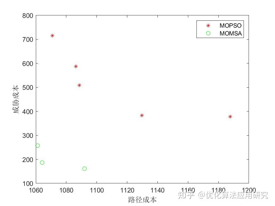多目标粒子群优化算法MOPSO与多目标螳螂搜索算法MOMSA求解无人机三维路径规划（MATLAB代码） - 知乎