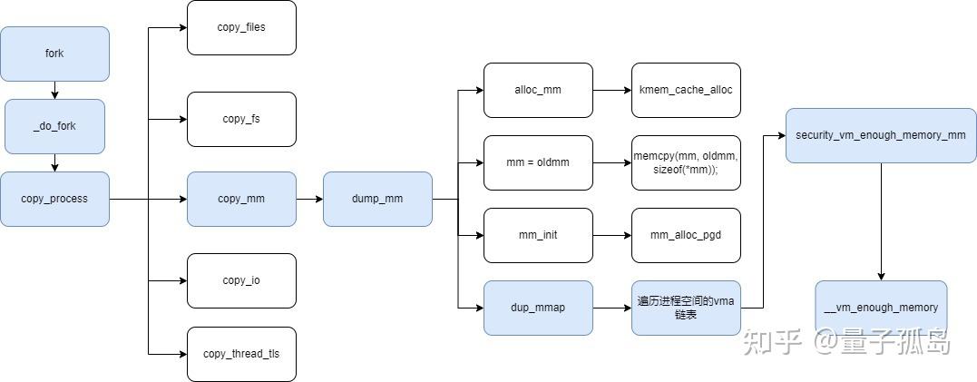 什么是overcommit_memory? - 知乎