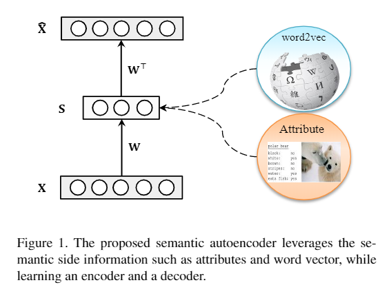 ZSL-Semantic Autoencoder for Zero-Shot Learning - 知乎