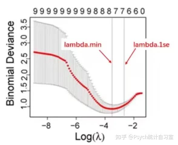 【跟着顶刊学统计】Lasso回归的用法 - 知乎