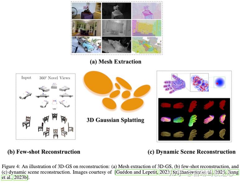 Gaussian Splatting最新综述 | 三维重建迈向3D GS新时代！（复旦大学最新综述） - 知乎