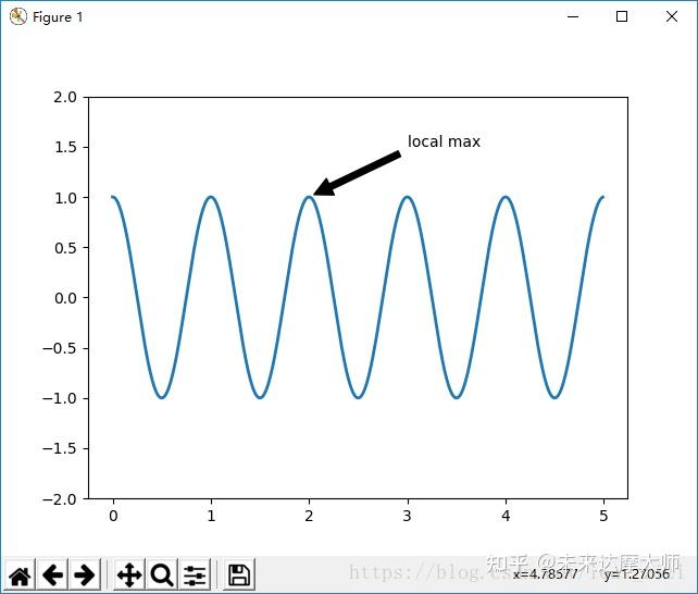 【kaggle】matplotlib中的annotate(注解)的用法 知乎