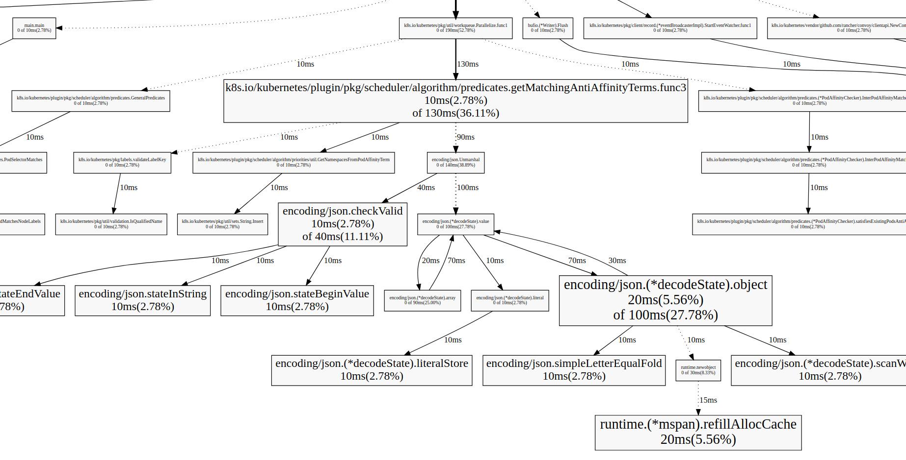 Golang性能测试工具PProf应用详解 - 知乎