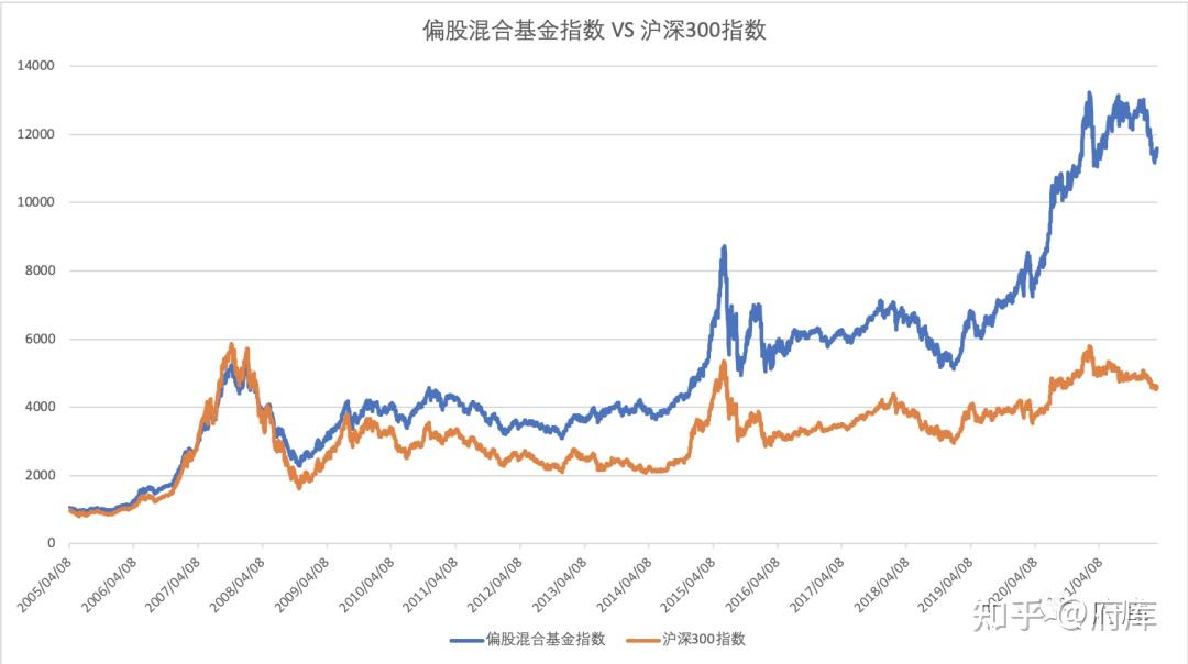 基金投顾观察232期 府库每日基金投顾观察再升级,加入重要比较基准指数 知乎